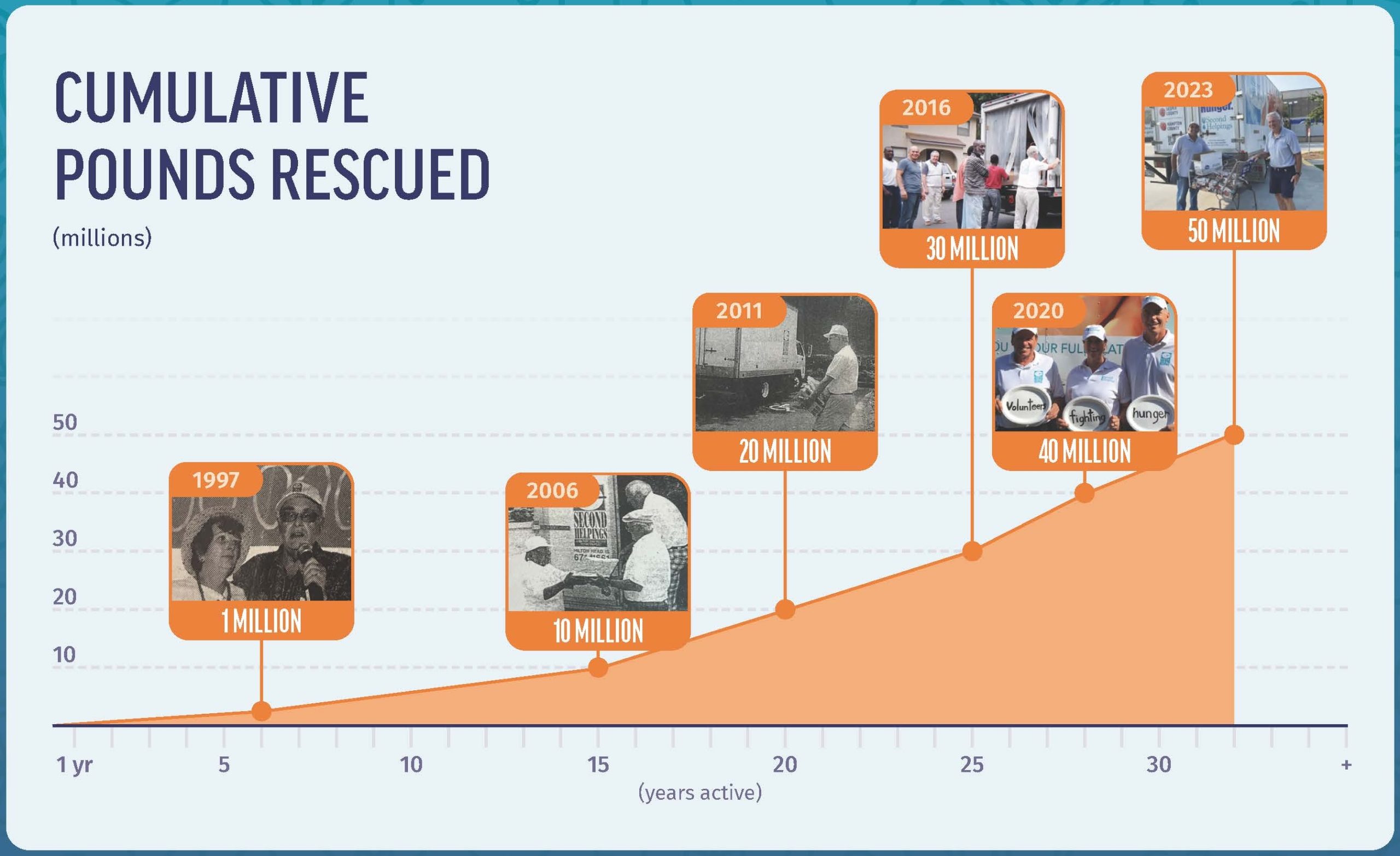 History - Second Helpings